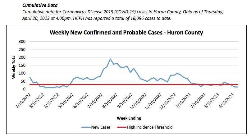 County COVID-19 numbers drop again | Norwalk Reflector Local News County COVID-19 numbers drop again | Norwalk Reflector Local News