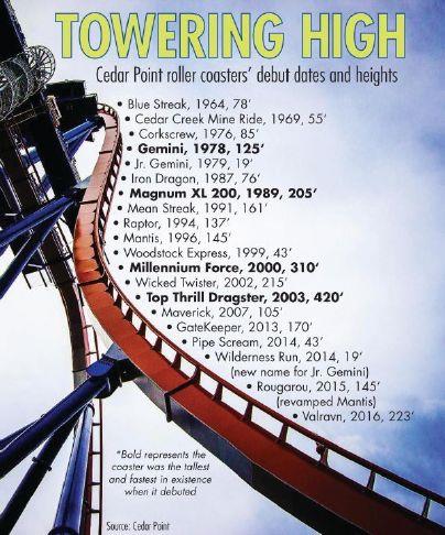 cedar point statistics